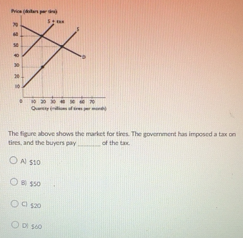 Solved: The figure above shows the market for tires. The government has ...