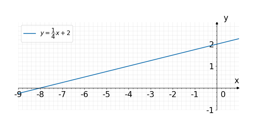 Solved: Here is a linear equation: y= 1/4 x+2. What is the x-intercept ...