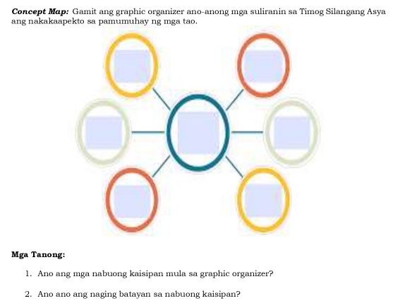 Solved: Concept Map: Gamit ang graphic organizer ano-anong mga ...