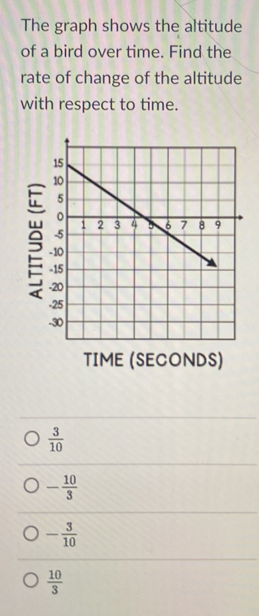 Solved: The graph shows the altitude of a bird over time. Find the rate ...