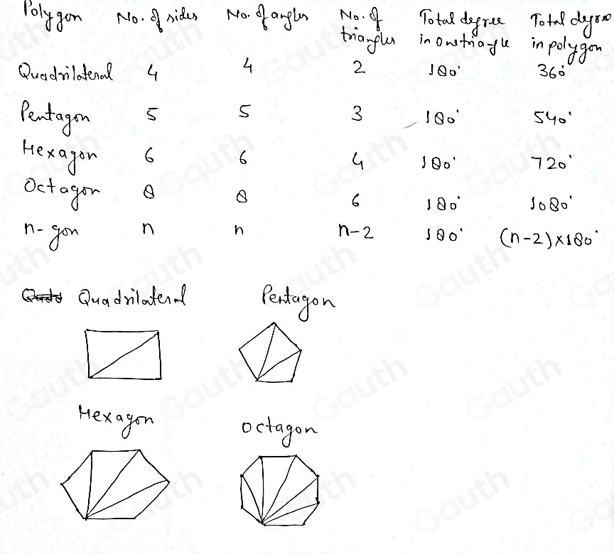 Solved: Draw a convex pentagon, hexagon, heptagon, and octagon on a piece of paper. Triangulate ...