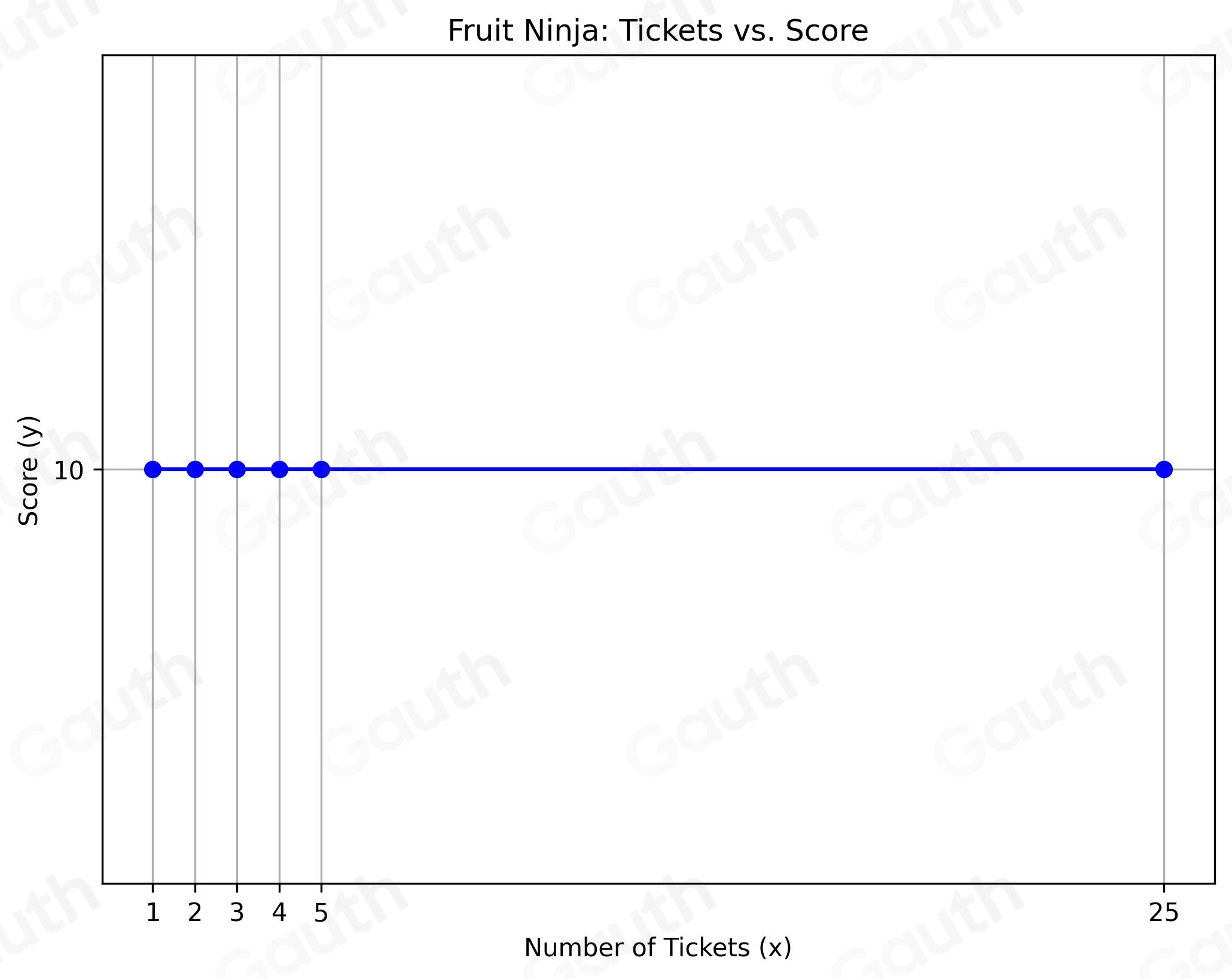 Solved: Game: Relation: x= tickets y=score 11. FRUIT NINJA Domain: 1,2 ...