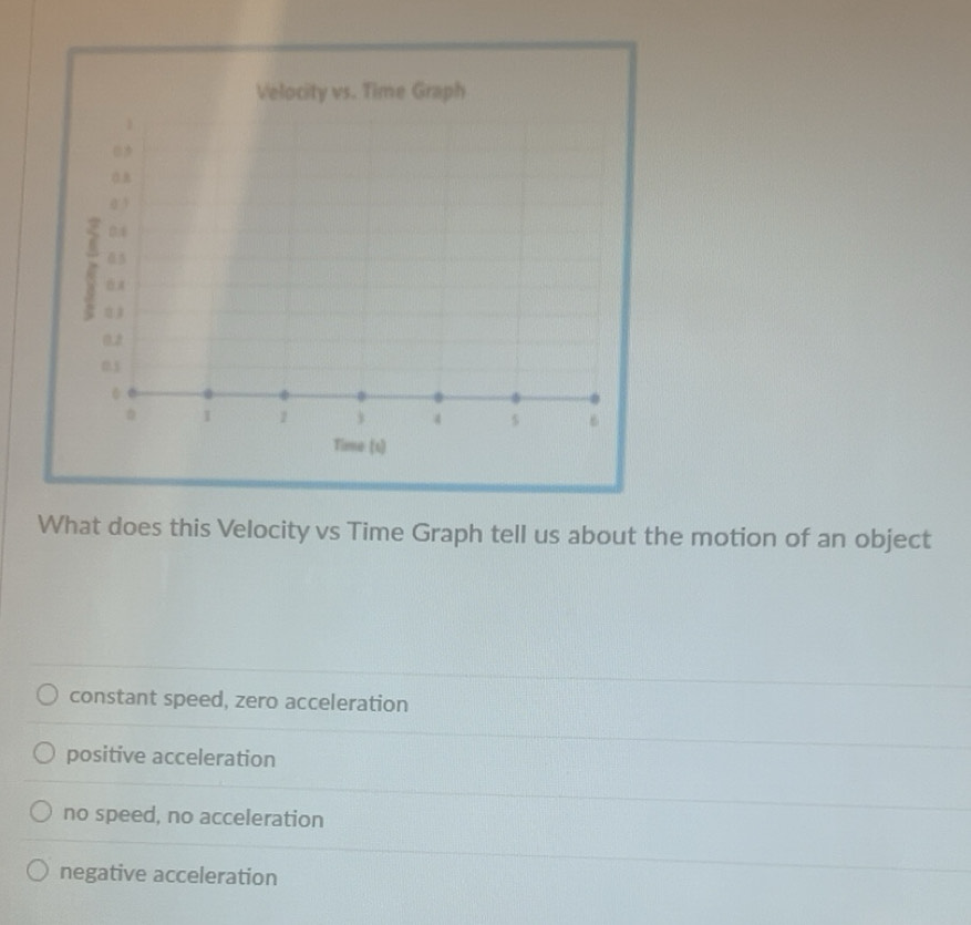 Solved: What does this Velocity vs Time Graph tell us about the motion ...