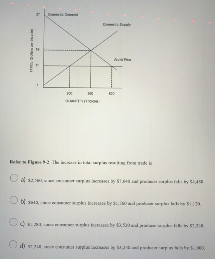 Solved: Refer to Figure 9-2. The increase in total surplus resulting ...