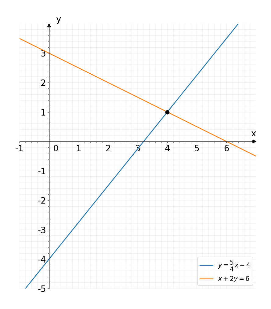 Solved: y= 5/4 x-4 x+2y=6 Plot two lines by clicking the graph. Click a ...