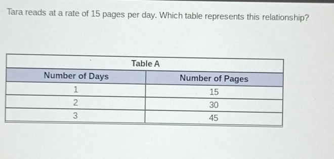 Solved: Tara reads at a rate of 15 pages per day. Which table ...