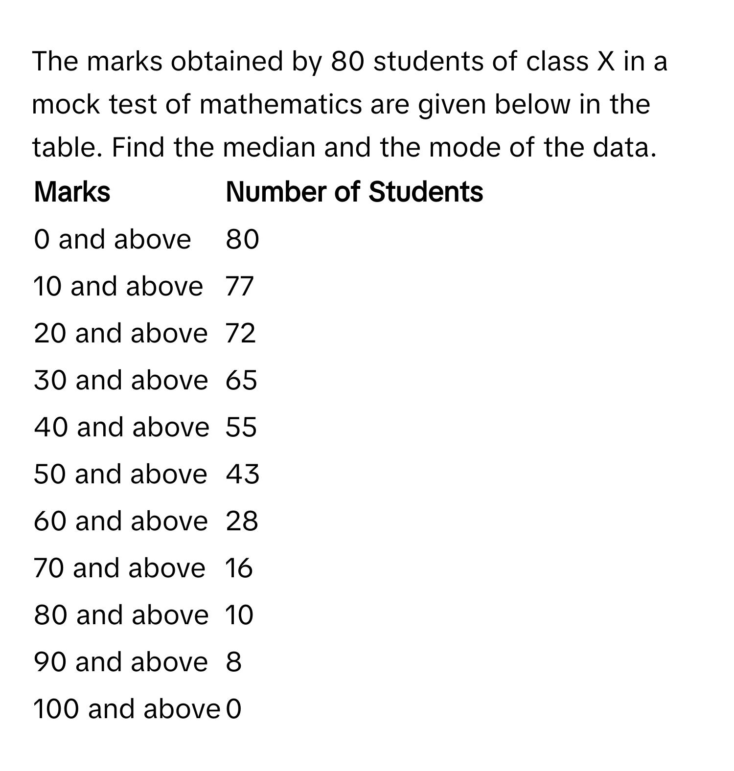 Solved: The marks obtained by 80 students of class X in a mock test of ...