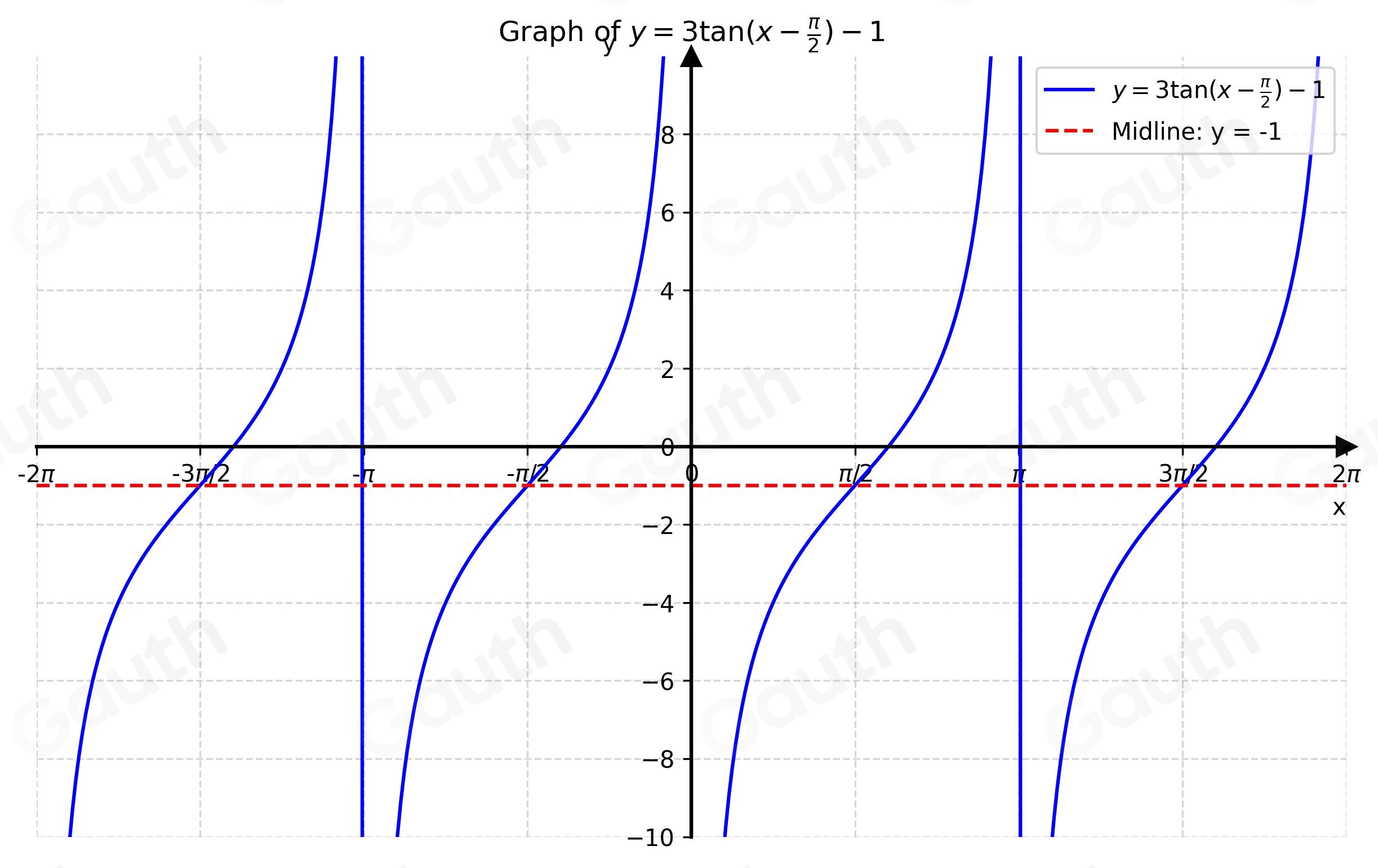 Solved: Graph y=3tan (x- π /2 )-1 and state the amplitude, period ...