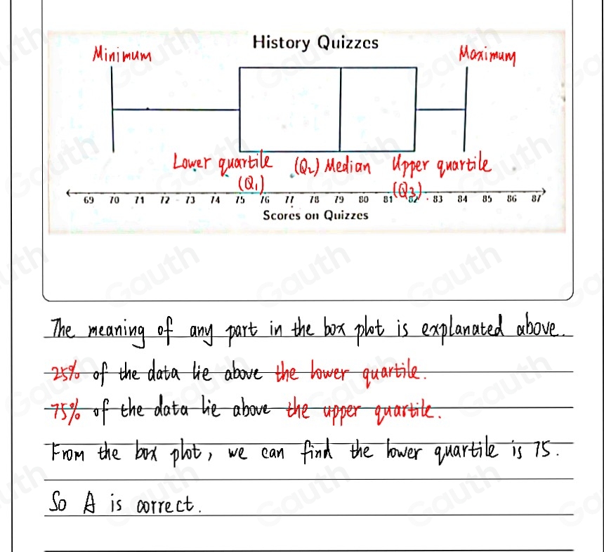 Solved: The box plot represents the scores on quizzes in a history ...
