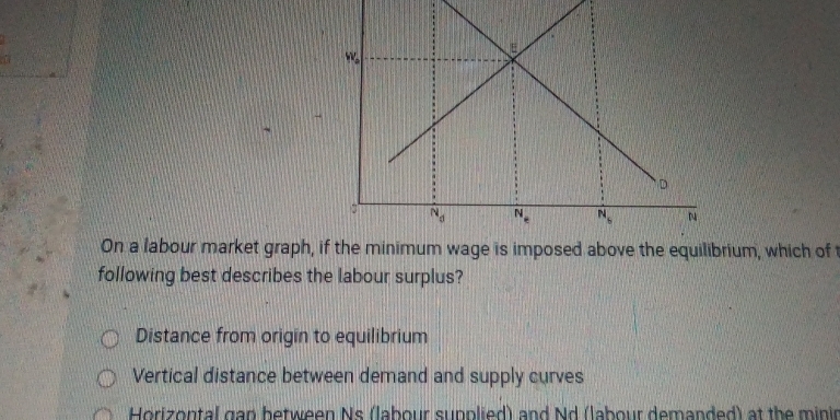 Solved: On a labour market graph, if the minimum wage is imposed above ...