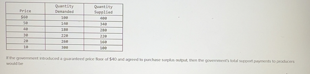 Solved: If the government introduced a guaranteed price floor of $40 ...