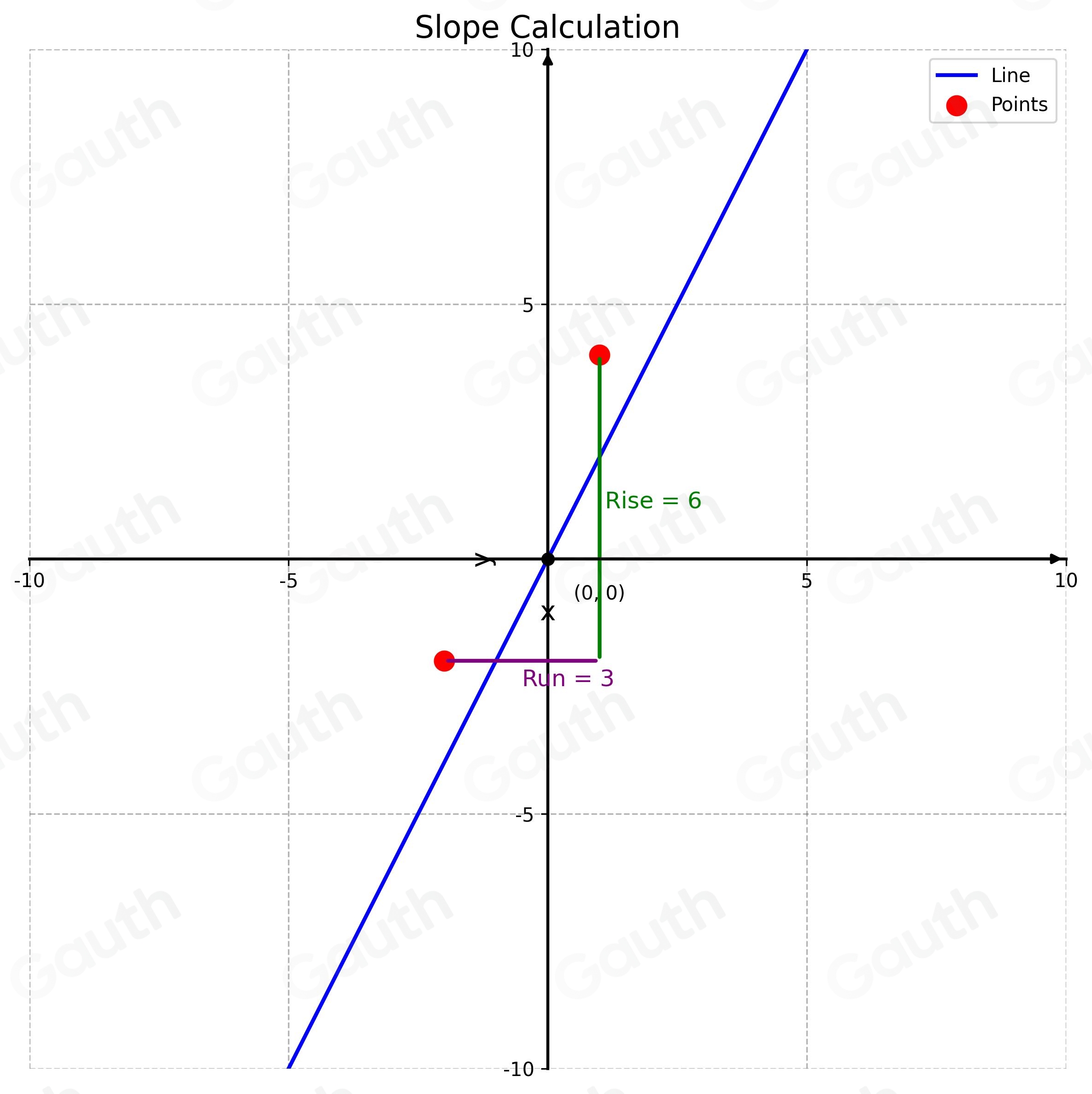 Solved: Find the slope m and y-intercept b. (If an answer is undefined ...