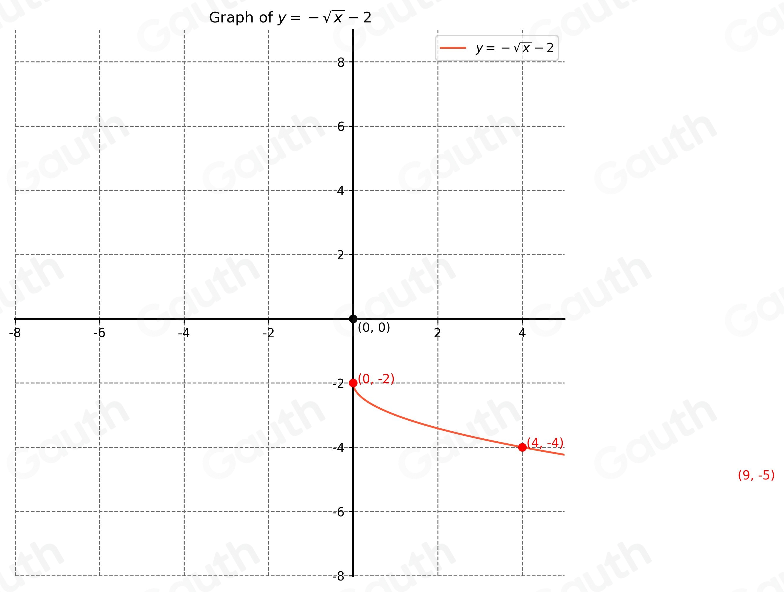 Solved: Video Graph the function. y=-sqrt(x)-2 Click to plot points on ...