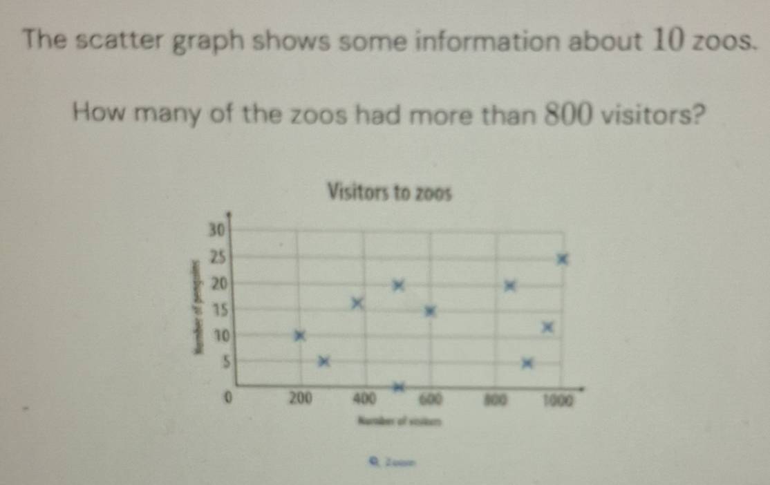 Solved: The scatter graph shows some information about 10 zoos. How ...