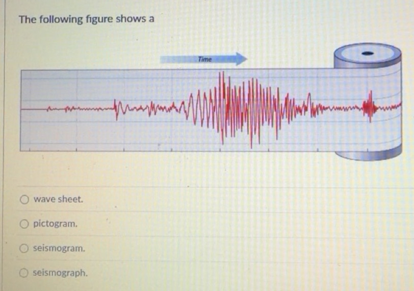 Solved: The following figure shows a wave sheet. pictogram. seismogram ...