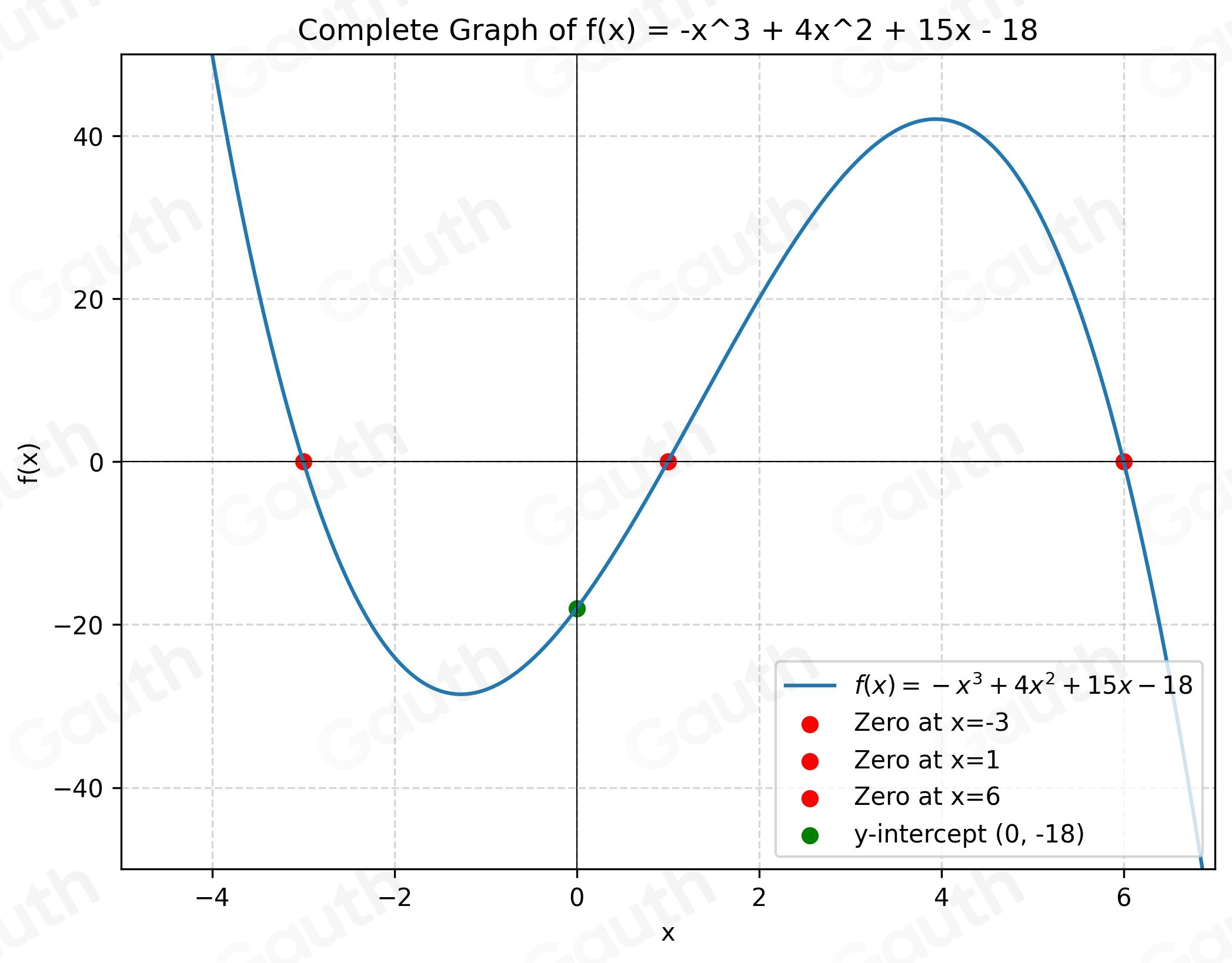 Solved: Points: 0.4 of 1 An incomplete graph of the polynomial functior ...