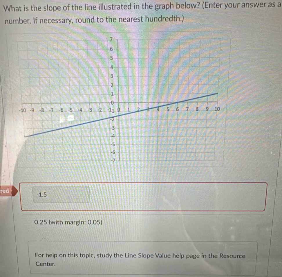 Solved: What is the slope of the line illustrated in the graph below ...