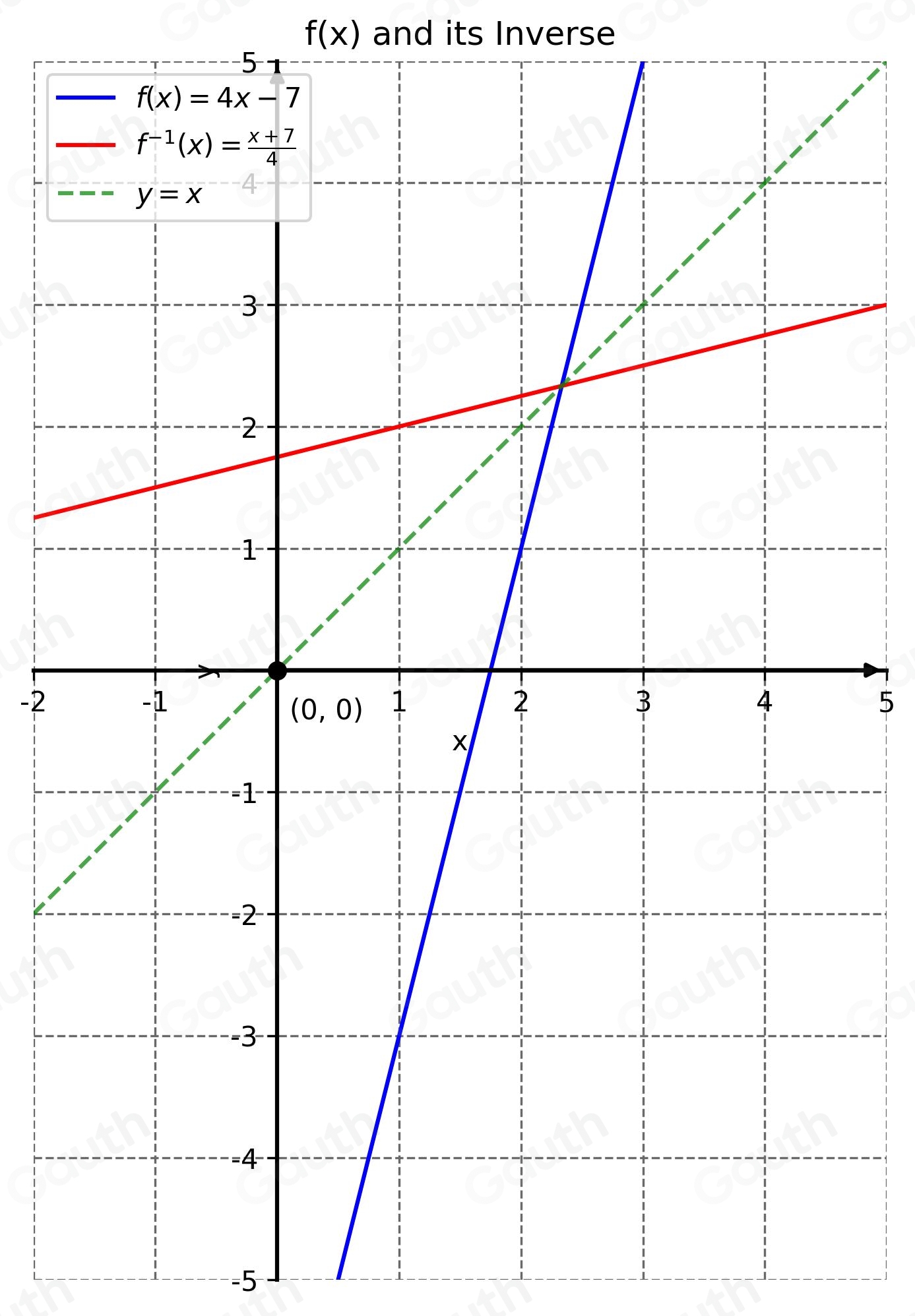 Solved: For the function f(x)=4x-7 , determine whether f(x) is one-to ...