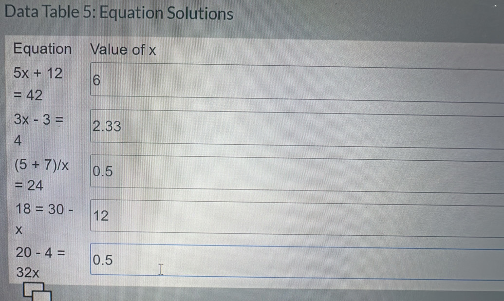 Solved: Data Table 5: Equation Solutions Equation Value of x 5x+12 6 =42 3x-3= 2.33 4 (5+7)/x 0. ...