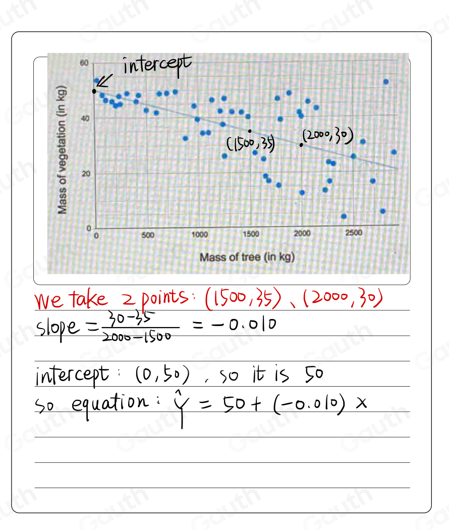 Solved: The scatter plot shows the relationship between the mass of a tree and the total mass of ...