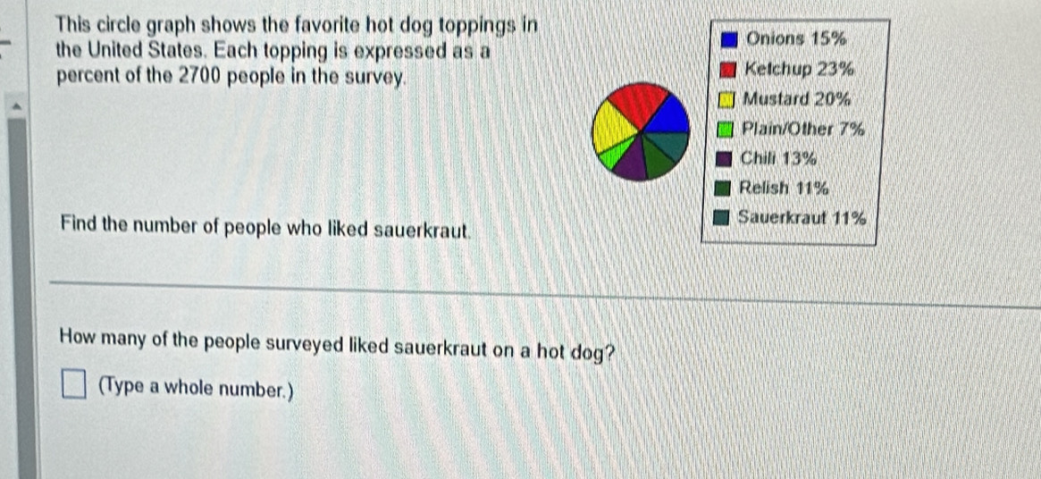 Solved: This circle graph shows the favorite hot dog toppings in the ...