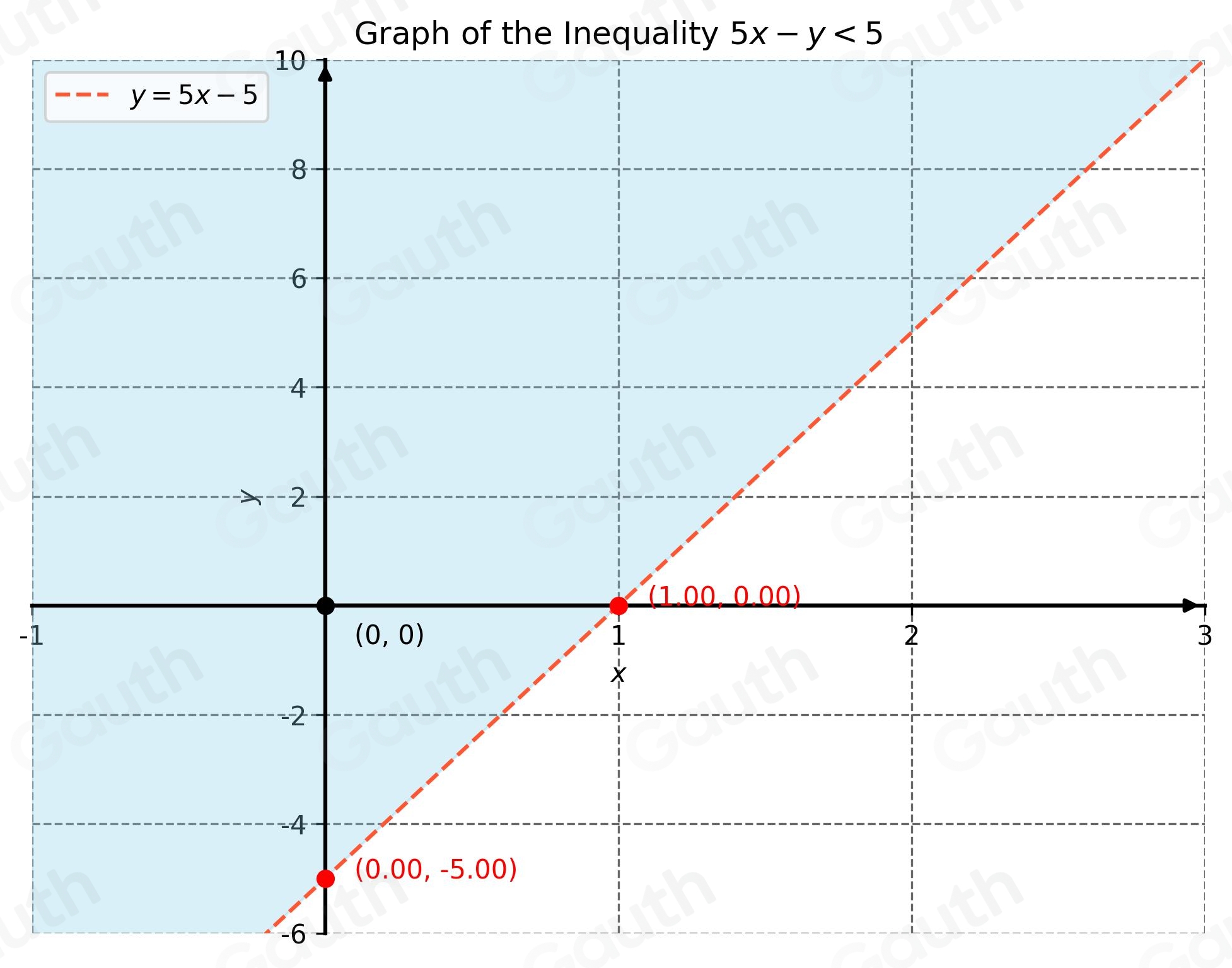 Solved: Graph the linear inequality below. 5x-y
