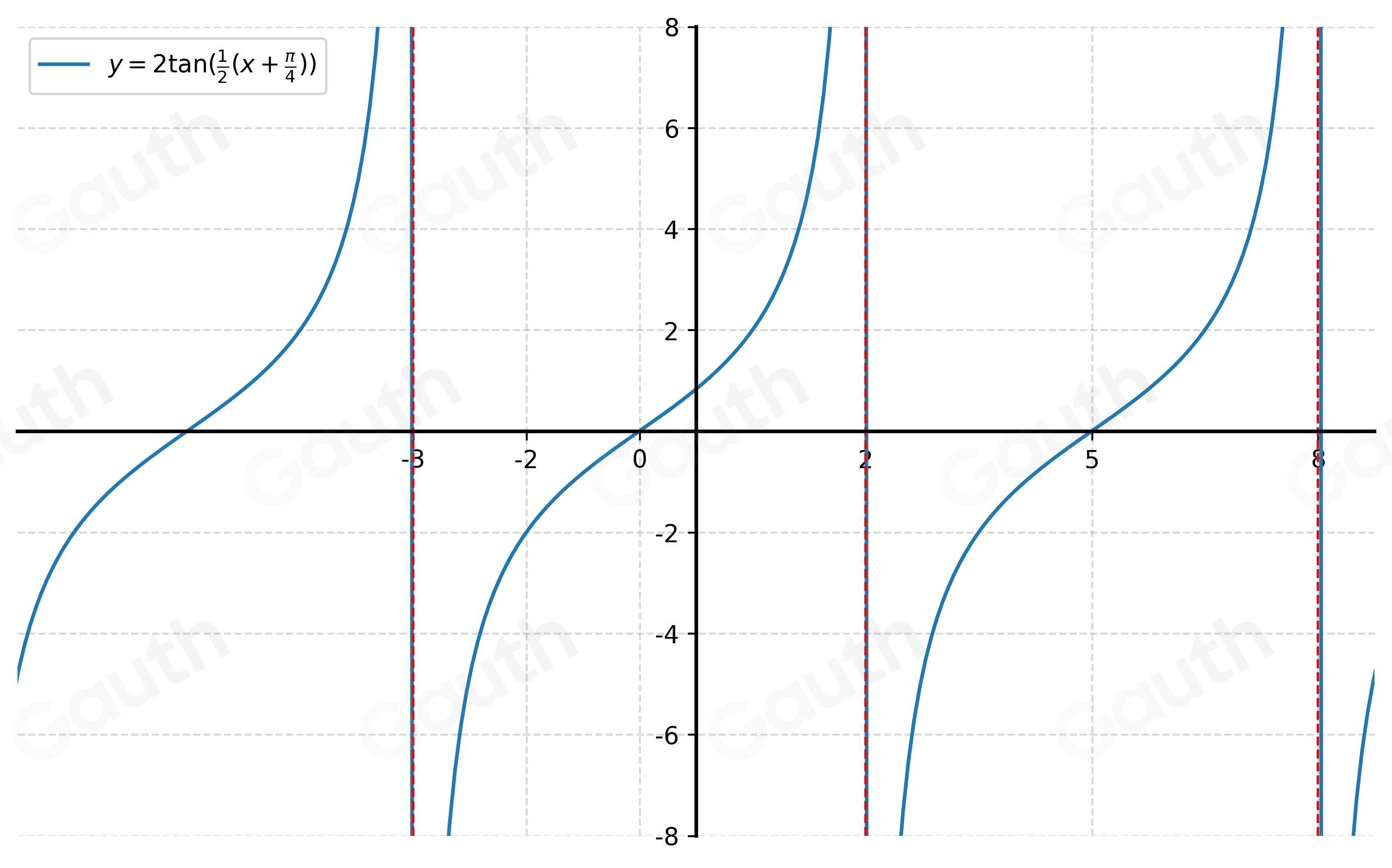 Solved: Find the period. y=2tan ( 1/2 (x+ π /4 )) Graph the function ...