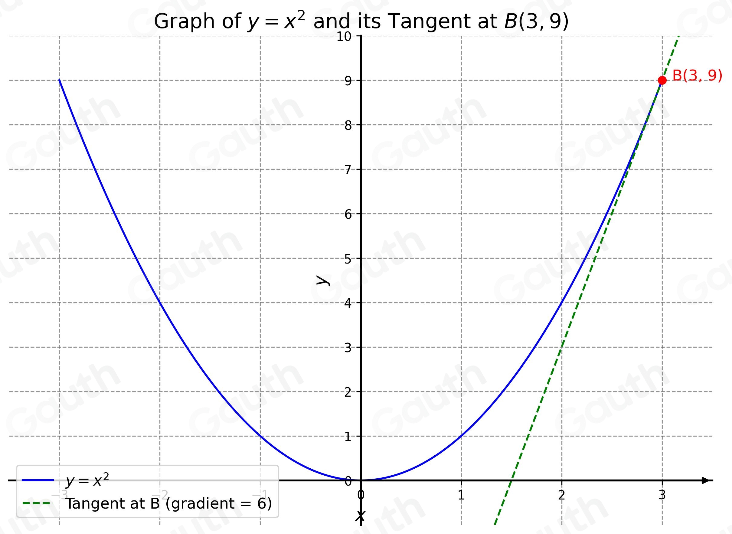 Solved: First derivative of a function f(x) by using first principles A ...
