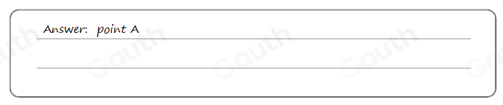 Solved: Which point on the number line shows the position of 6π? point ...