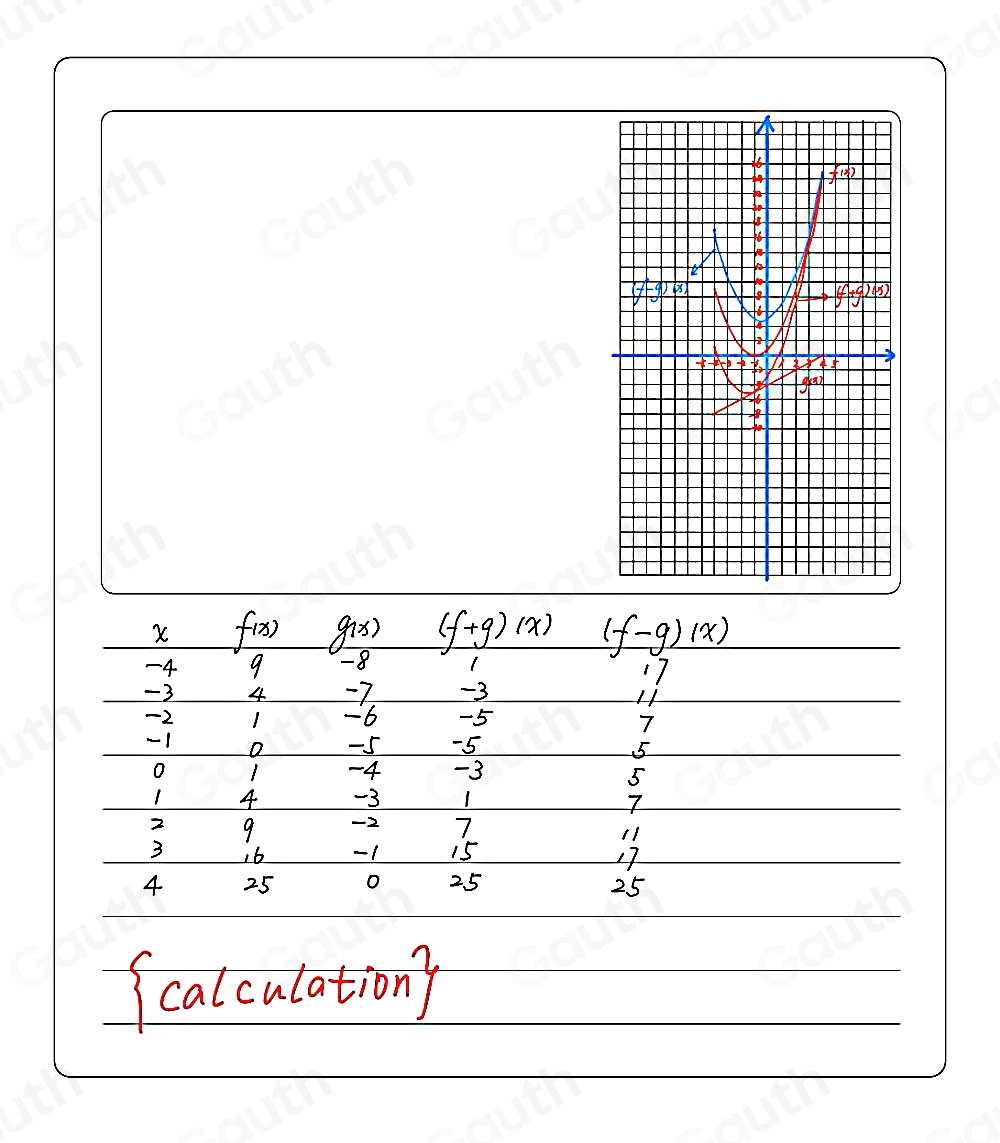 Solved: Two functions f(x) and g(x) are defined for all real numbers. The table of values below ...