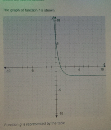 Solved: The graph of function f is shown 10 5 x -10 -5 5 10 -5 -10 ...