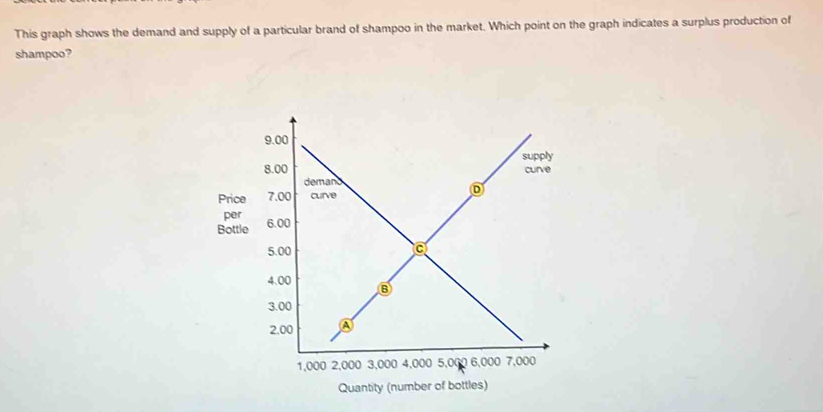 Solved: This graph shows the demand and supply of a particular brand of ...