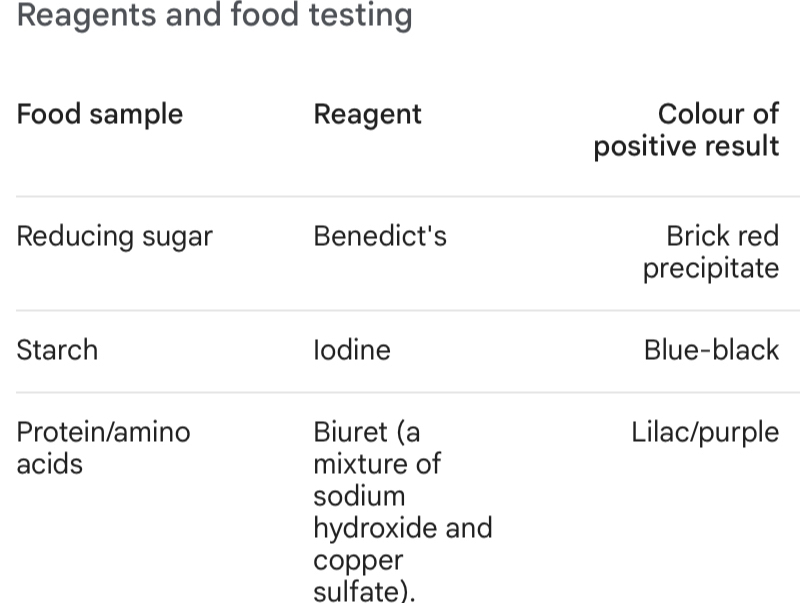 Solved: Reagents and food testing Food sample Reagent Colour of ...