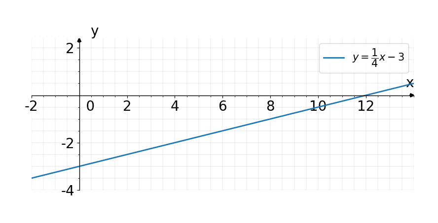 Solved: i-Ready Graph the equation y= 1/4 x-3. Next, identify the slope ...