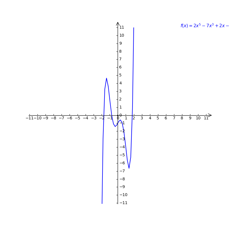 Solved: Which one of the following is NOT true about the graph of the ...