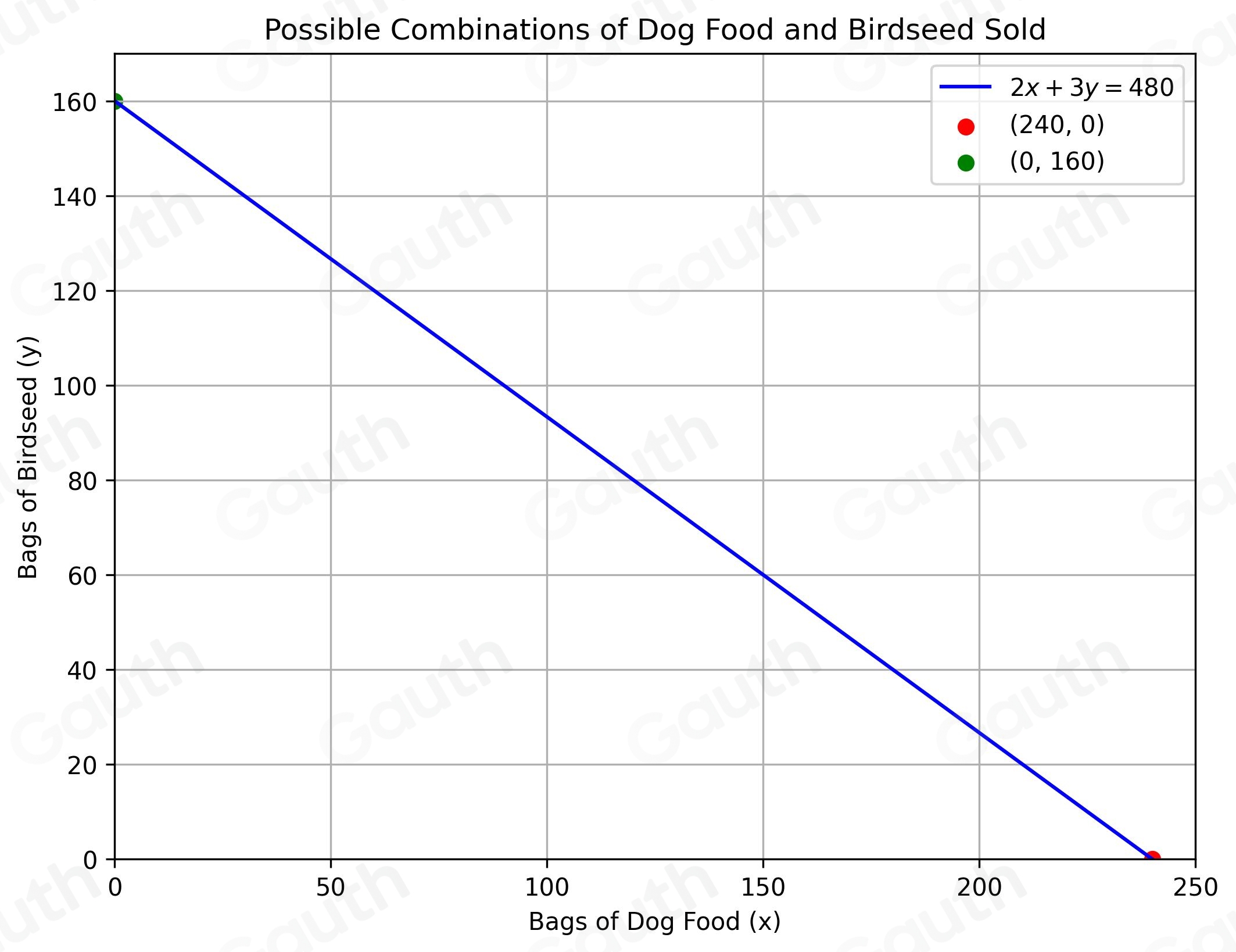 Solved: A pet store donated $2 to a local animal shelter for every bag ...