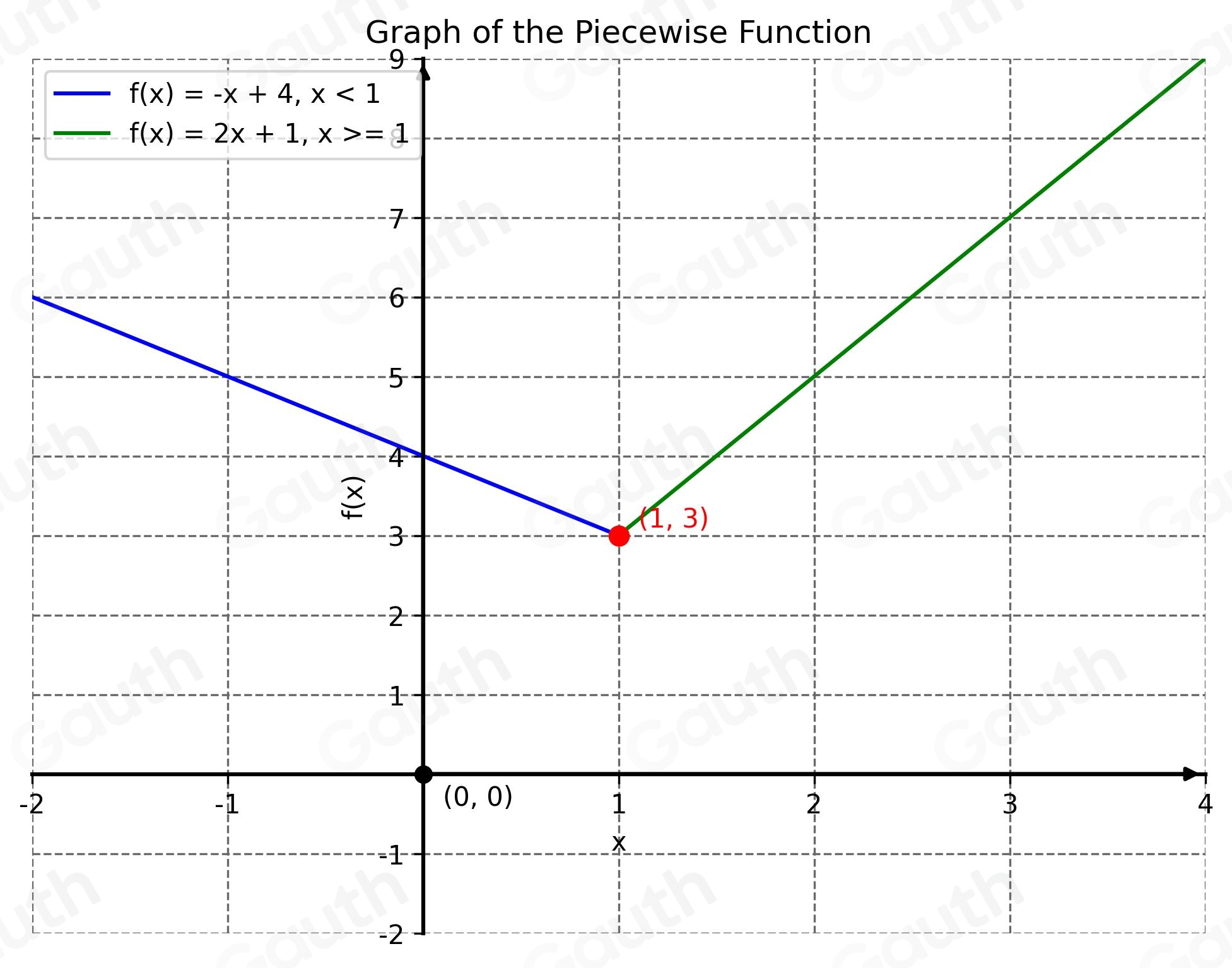 Solved: f(x)=beginarrayl -x+4ifx