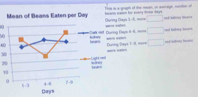 Solved: This is a graph of the mean, or average, number of Mean of ...