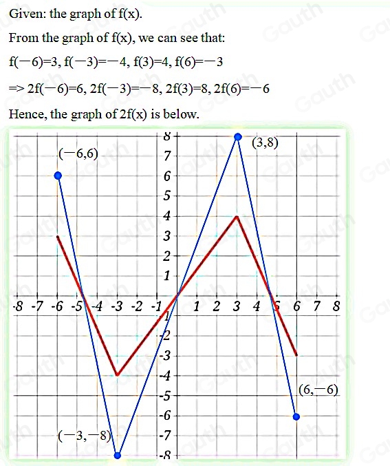 Solved: Use the given function f to sketch the graph of the indicated transformation of f. Click ...