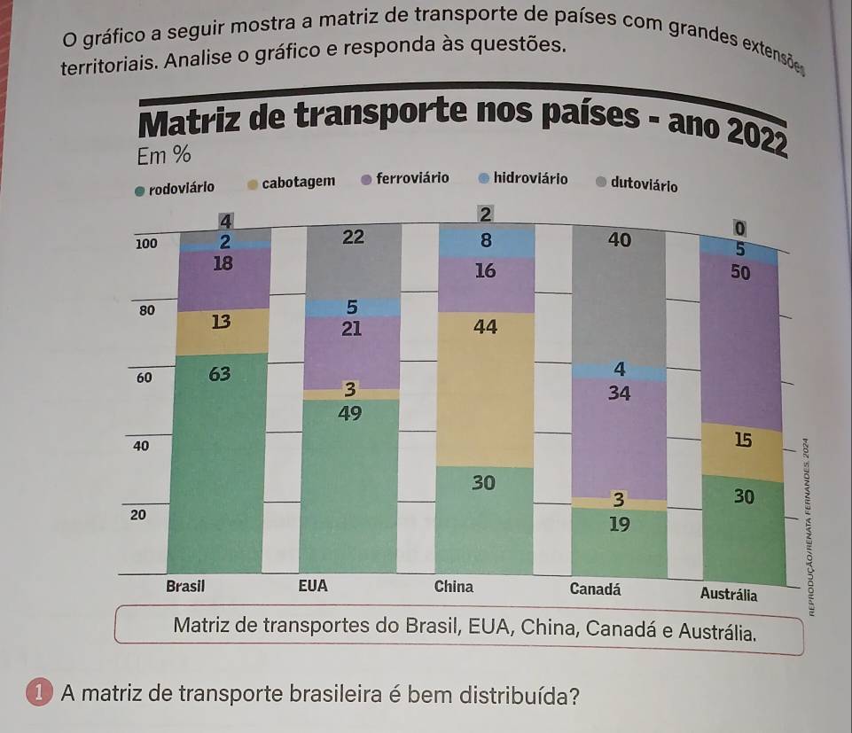 Resolvido:gráfico a seguir mostra a matriz de transporte de países com ...