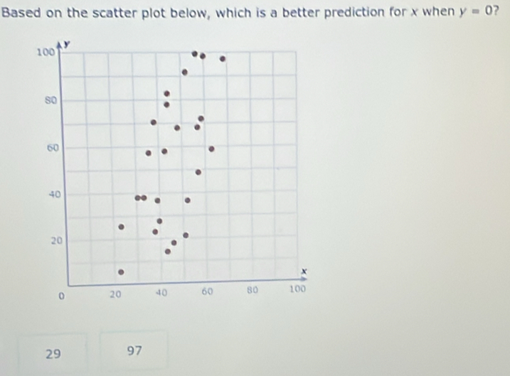 Solved: Based on the scatter plot below, which is a better prediction ...