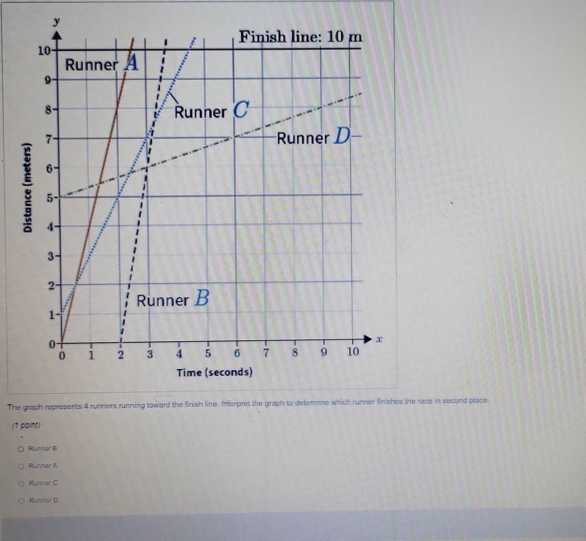 Solved: The graph represents 4 runners running toward the finish line ...