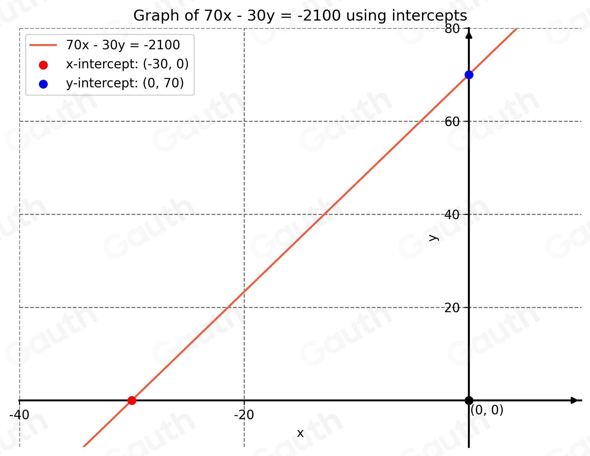 Solved: Graph this line using intercepts: 70x-30y=-2,100 Click to ...