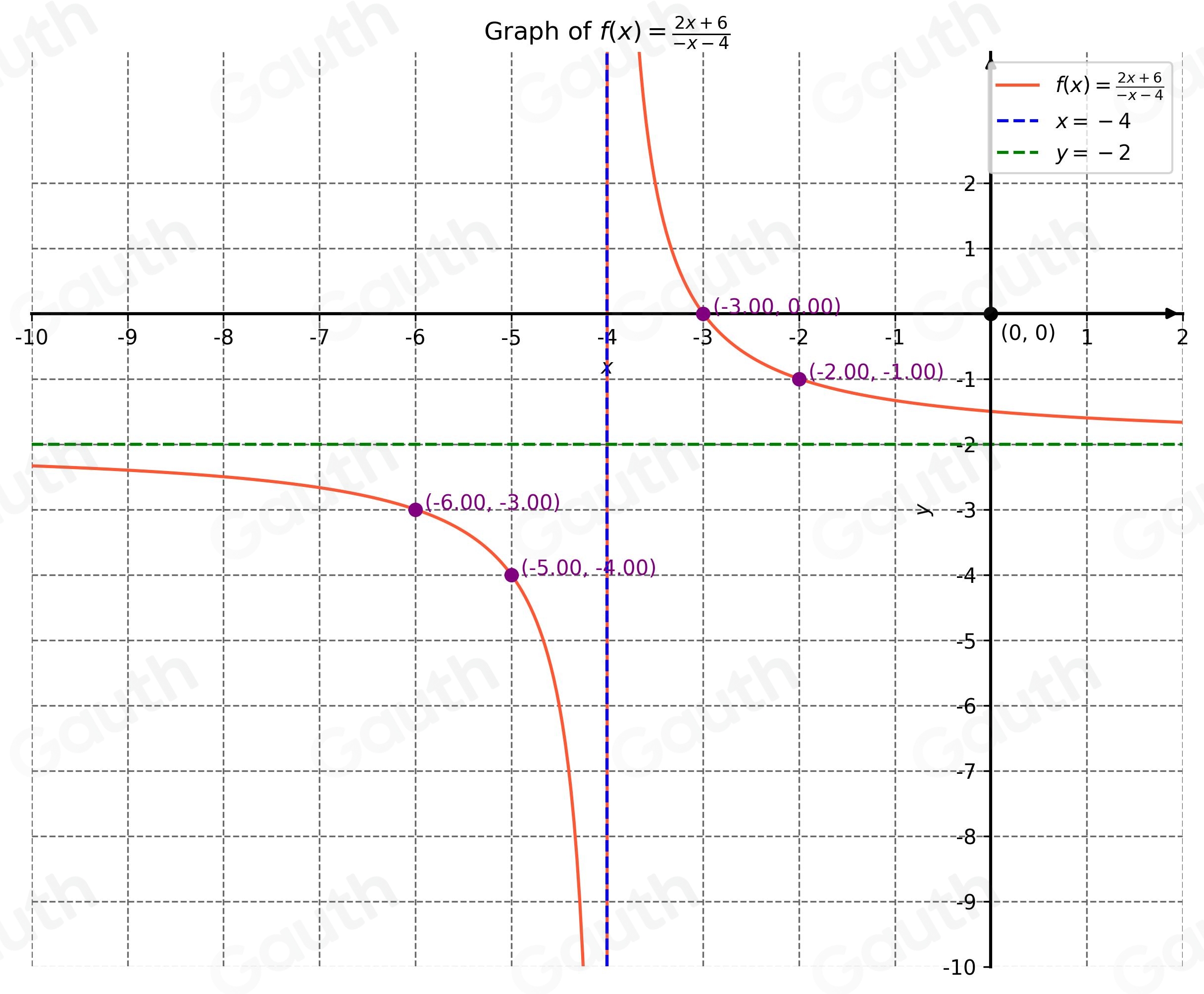 Solved: Graph the rational function. f(x)= (2x+6)/-x-4 Start by drawing ...