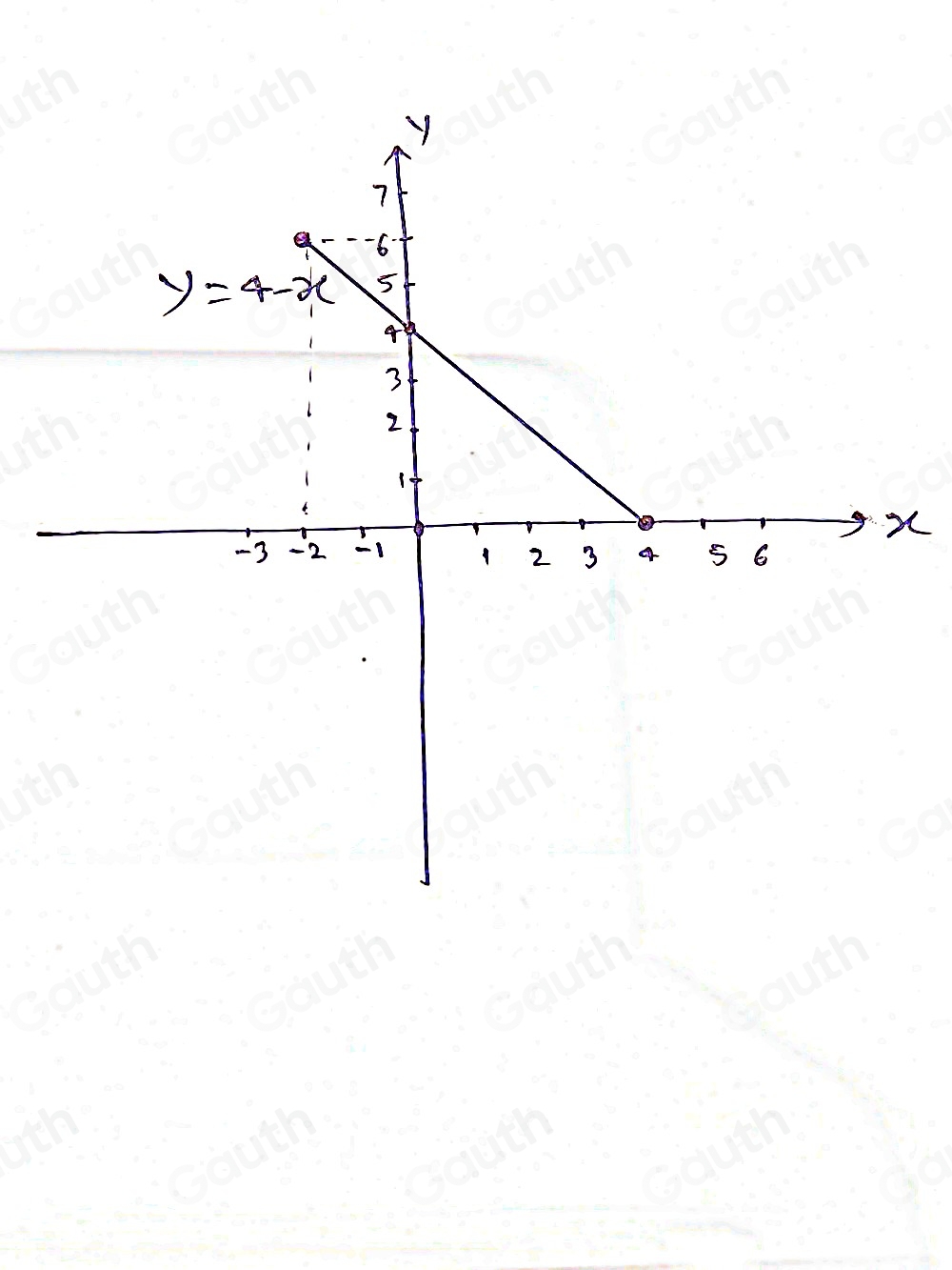 Solved: On the grid below, draw the graph of y=4-x for values of x from -2 to 4 x [Math]
