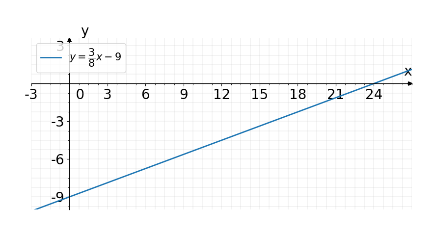 Solved: Identify the slope and y-intercept of the graph of the equation ...