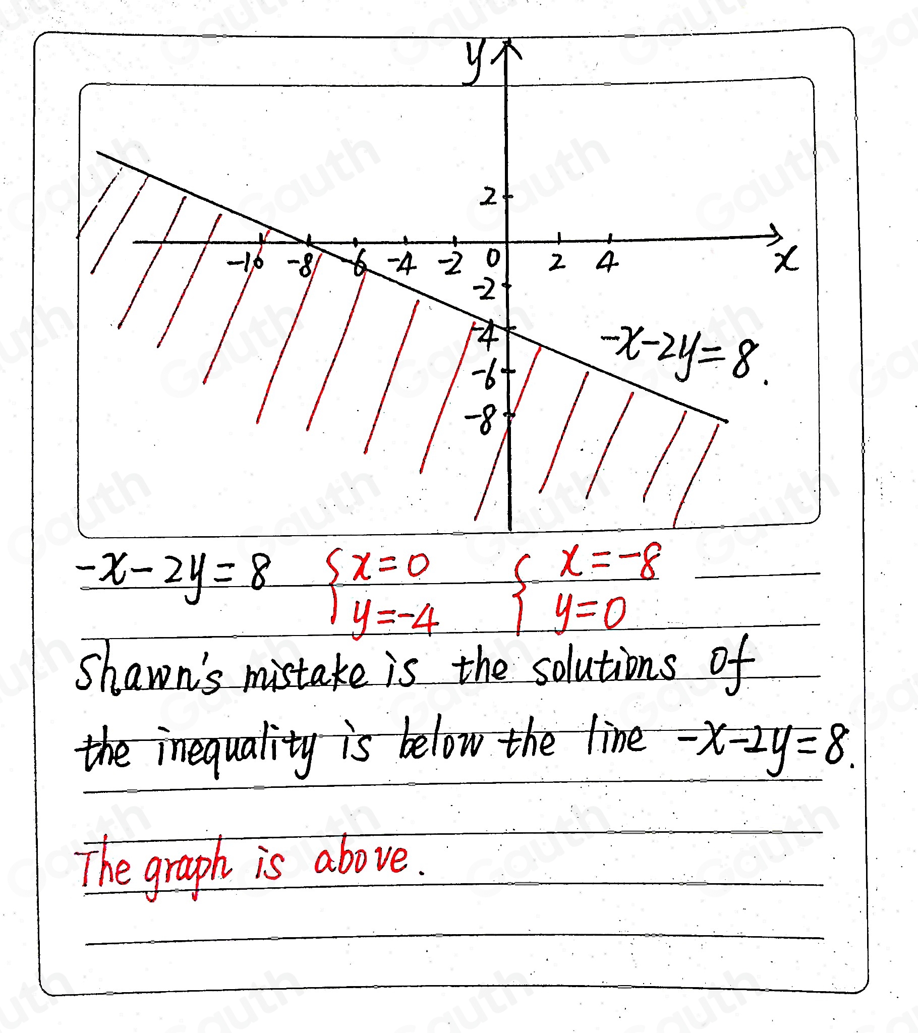 Solved: Shawn incorrectly graphed the inequality -x-2y≥ 8 as shown ...