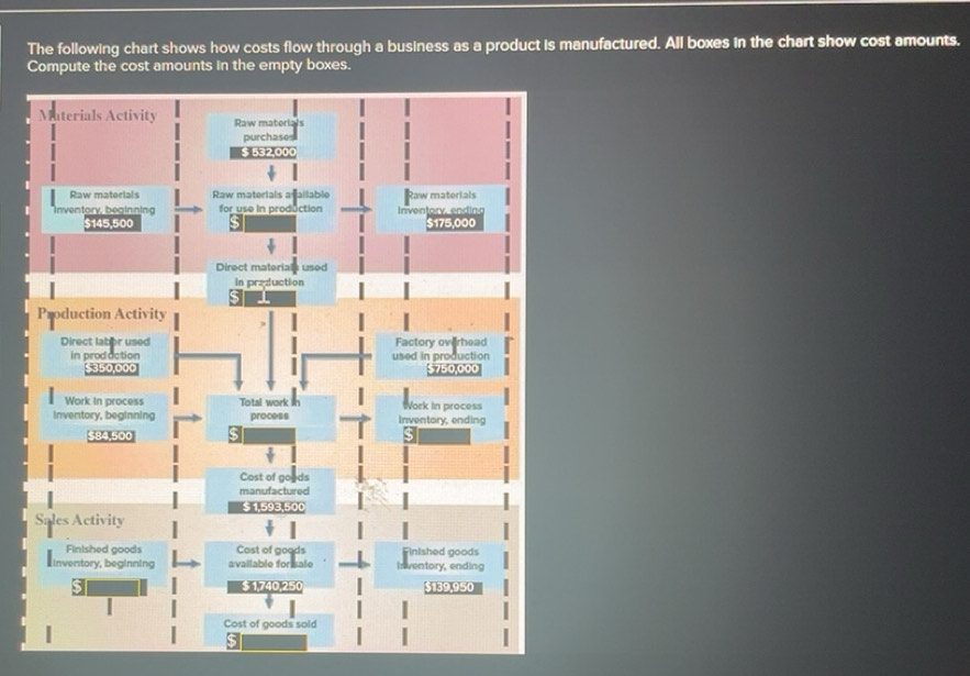 Solved: The following chart shows how costs flow through a business as ...