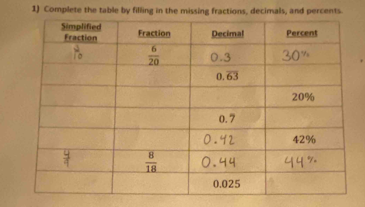 Solved: Complete the table by filling in the missing fractions ...
