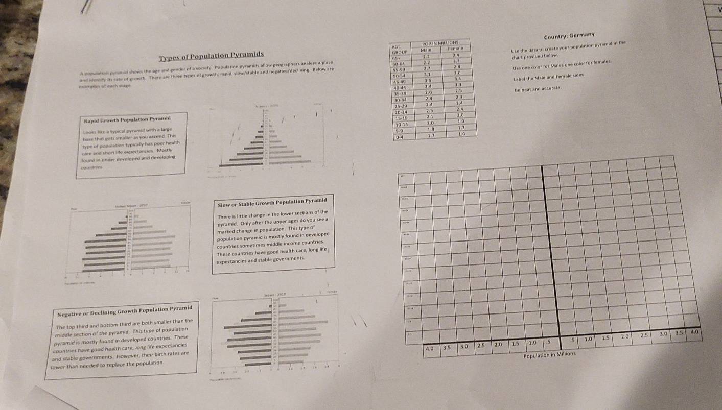 Solved: Types of Population Pyramids Country: Germany chart provided ...